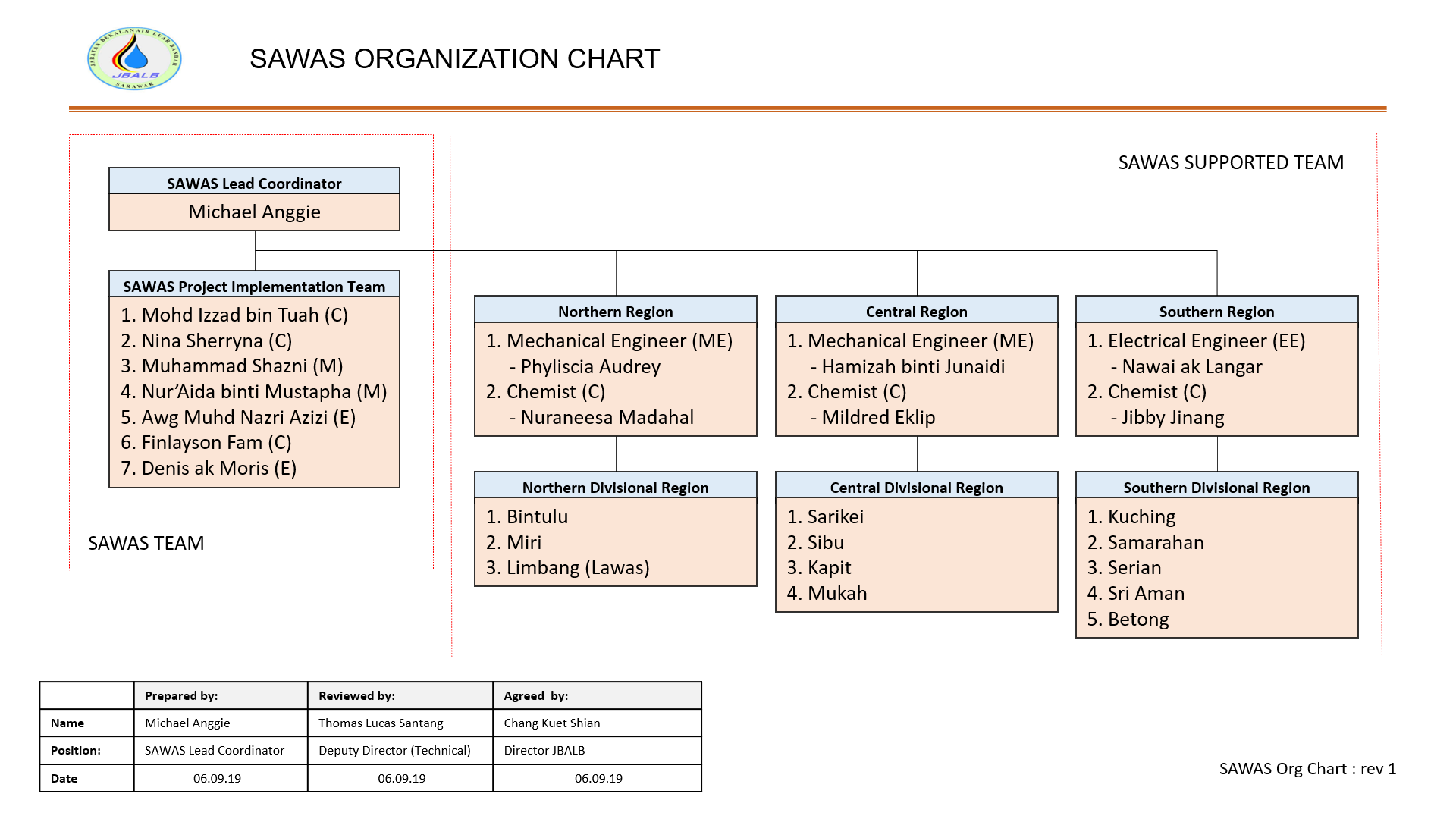 SAWAS Organization Chart - Official Website of Sarawak Rural Water ...